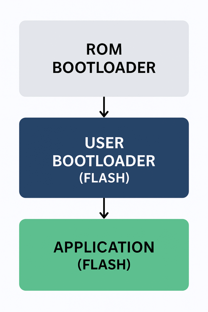 Secure Bootloader Design: A Complete Guide for Embedded Systems - myembeddedstuff.com