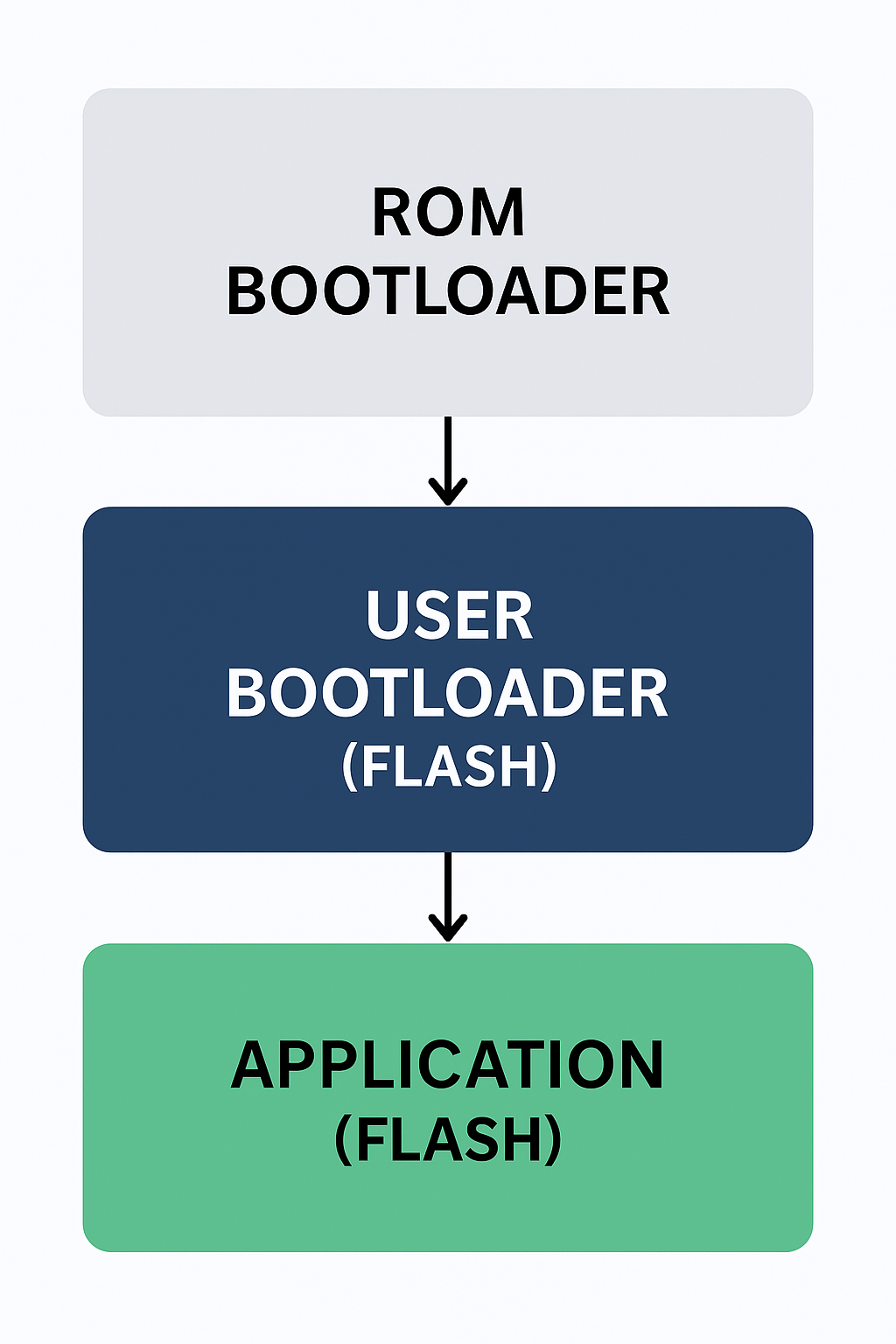 Secure Bootloader Design: A Complete Guide for Embedded Systems ...